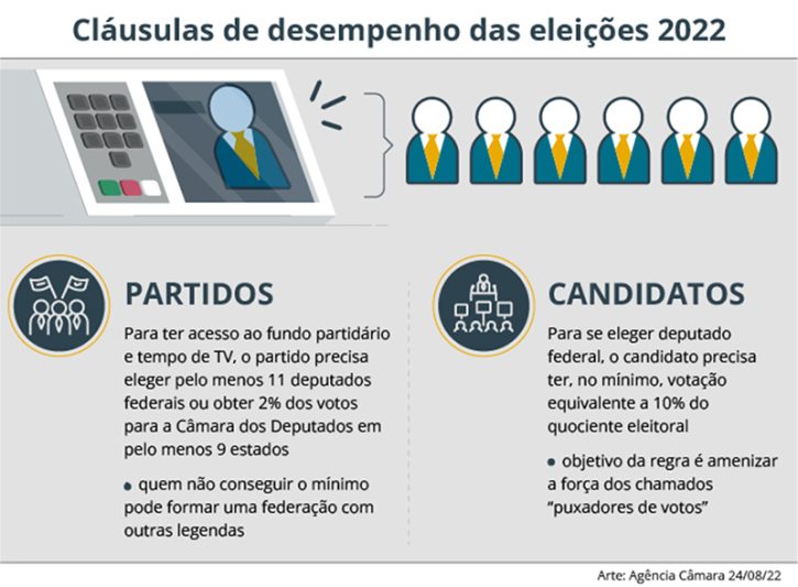 Entenda a cláusula de desempenho para obter verba do fundo partidário