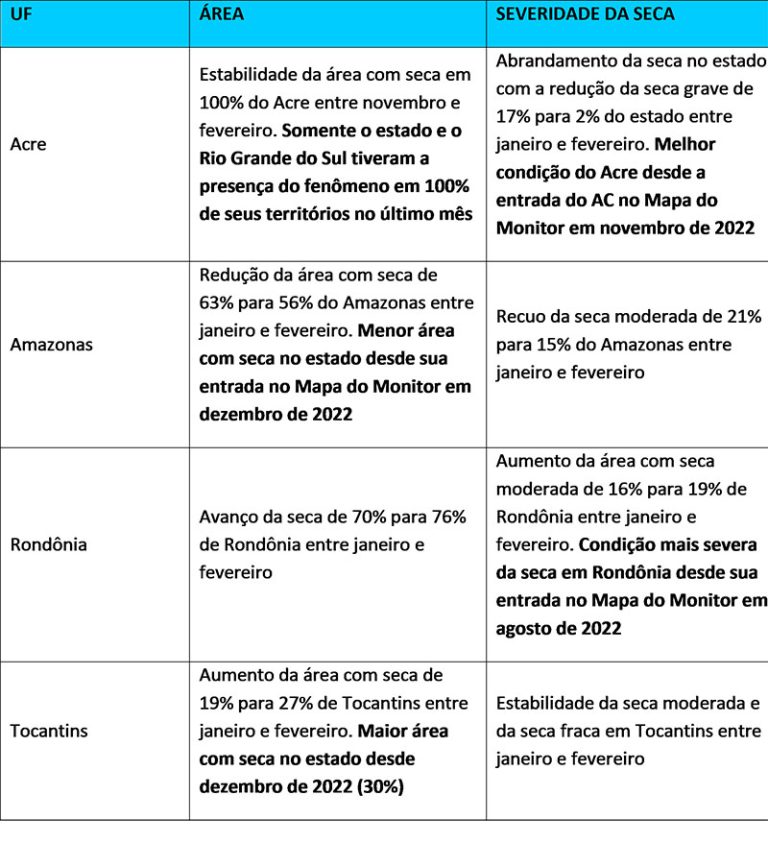 Área atingida por seca no Amazonas foi menor em janeiro e fevereiro