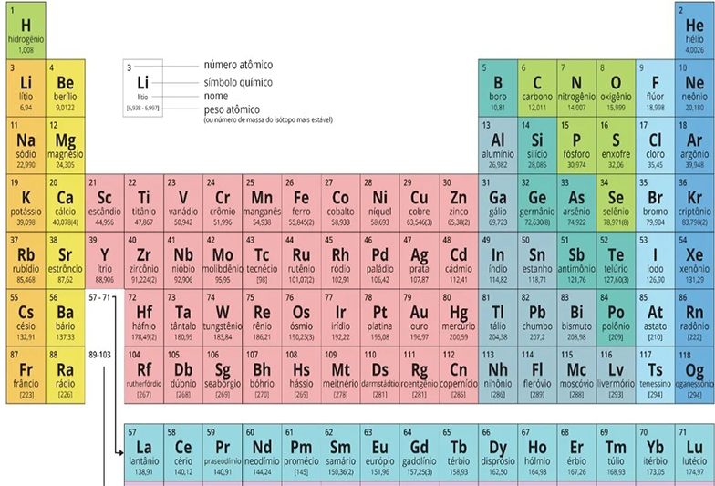Teoria da evolução e tabela periódica são excluídas dos livros na Índia